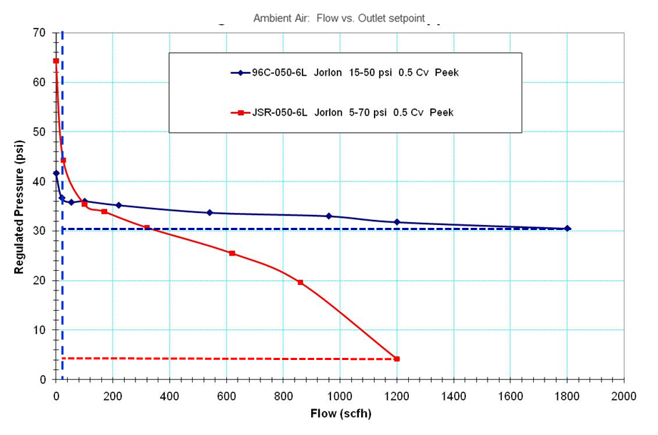 Steriflow Pressure Reducing Valves (DROOP)