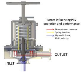 Steriflow Pressure Reducing Valves (DROOP)